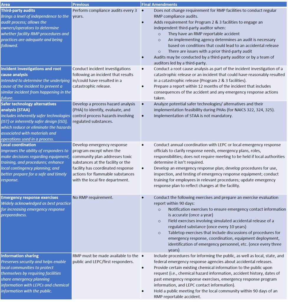Risk Management Plan (RMP) Final Amendments – KTL